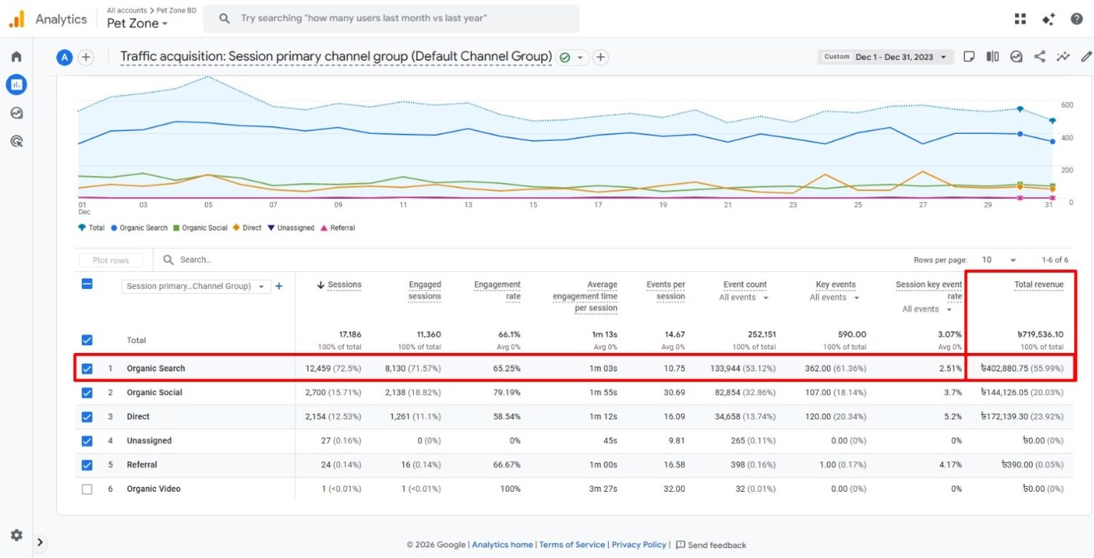 Pet Zone BD Case Study: 1454% Organic Traffic Growth | 0 to 7+ Lac